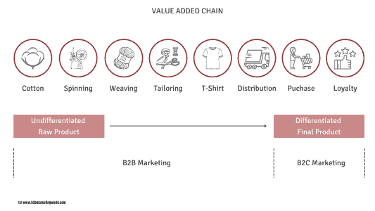 B2B vs B2C Marketing - Differences and Similarities