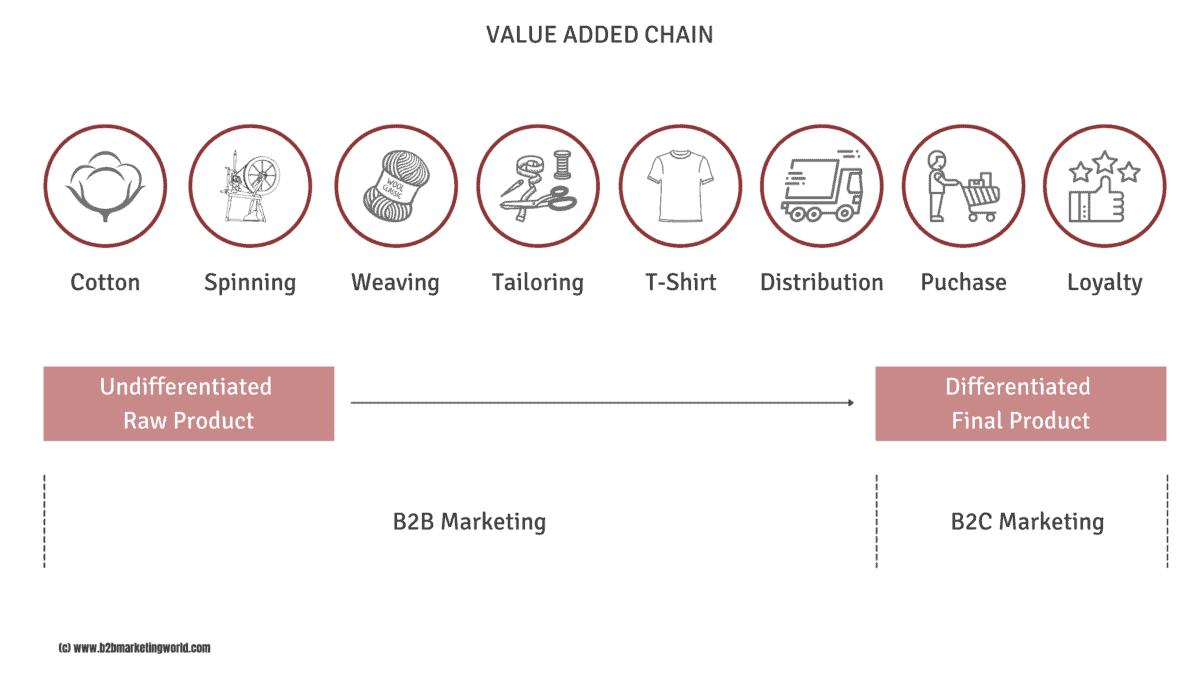Industrial Marketing - The prequel of modern B2B Marketing