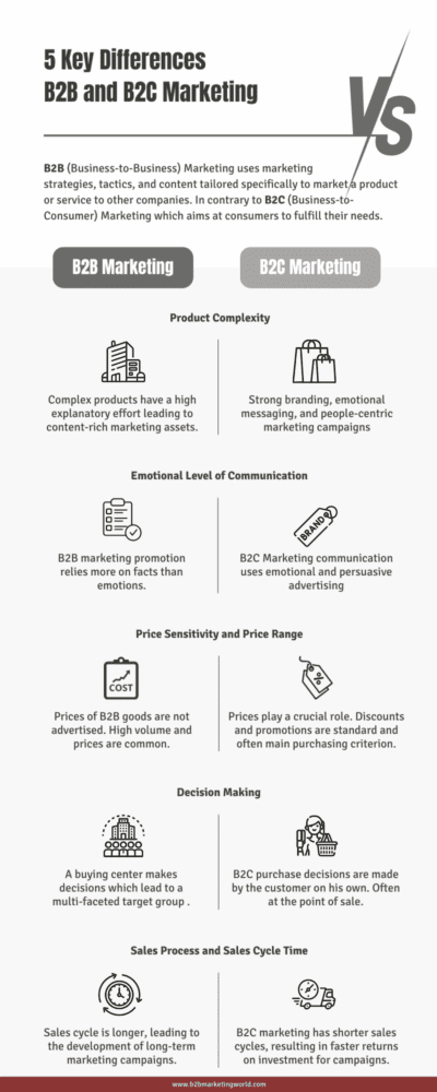 B2B vs B2C Marketing [Guide] - Differences and Definition