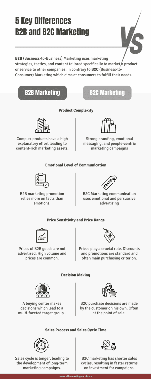 B2B vs B2C Marketing [Guide] - Differences and Definition
