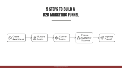 Build a B2B Marketing Funnel in 5 Steps [Guide 2024]