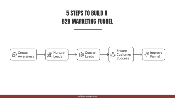 Build a B2B Marketing Funnel in 5 Steps [Guide 2024]