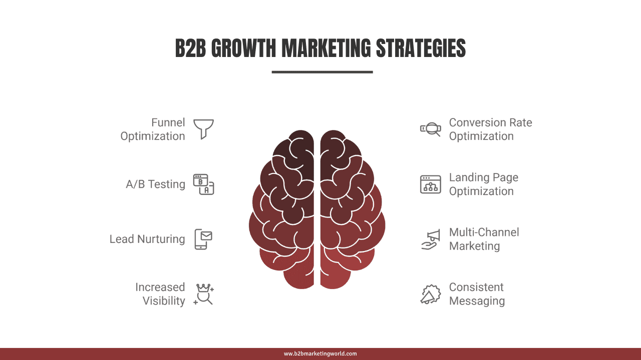 B2B Growth Marketing - Guide, Definition, Examples