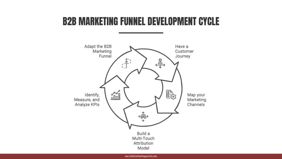 Build a B2B Marketing Funnel in 5 Steps [Guide 2024]