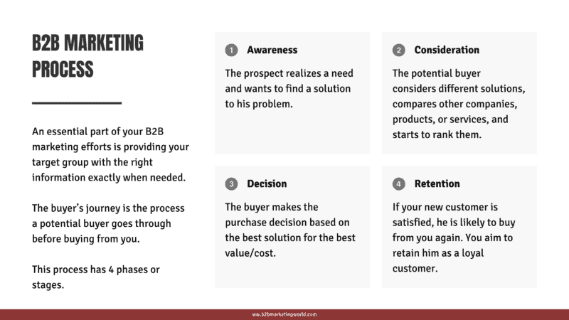 What Is B2B Marketing: Definition, Strategy, and Trends