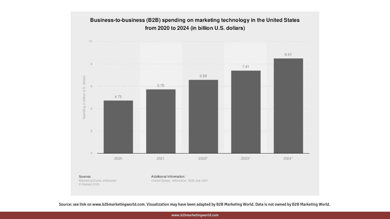 15 B2B Marketing Stats 2024 [+Graphs]