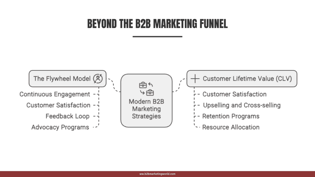 B2B Marketing Funnel – A New Approach 2024