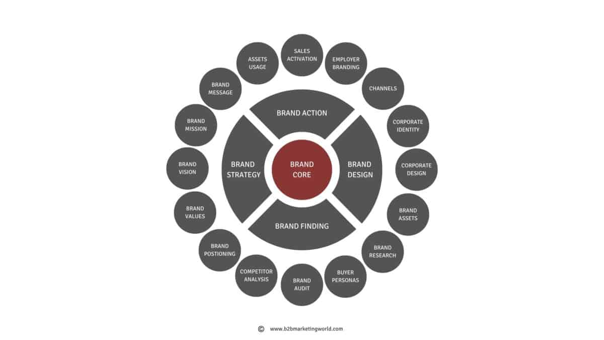 What Is B2B Marketing: Definition, Strategy, and Trends