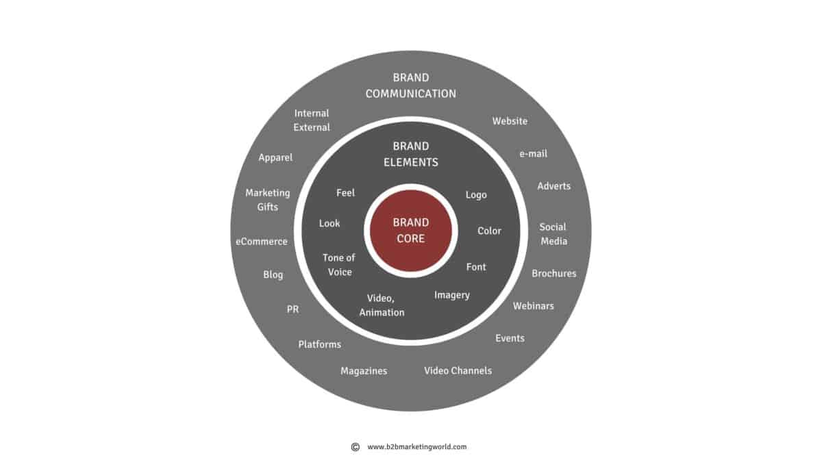 B2B Manufacturing Marketing - Complete 2025 Guide
