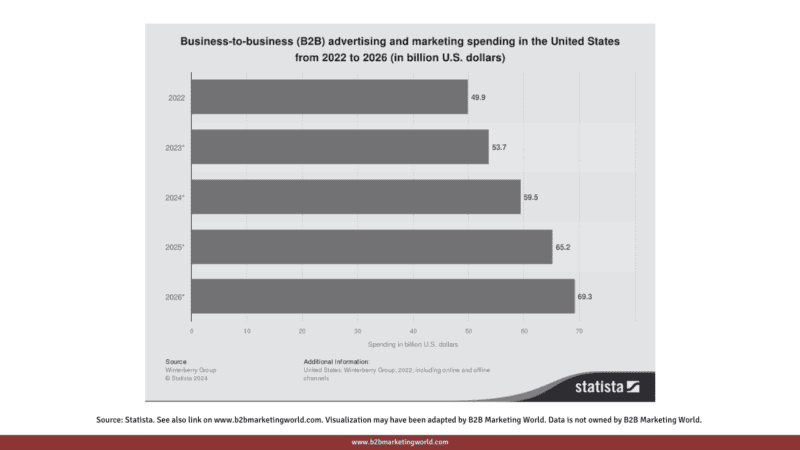 19 B2B Marketing Stats 2025 [+Graphs]