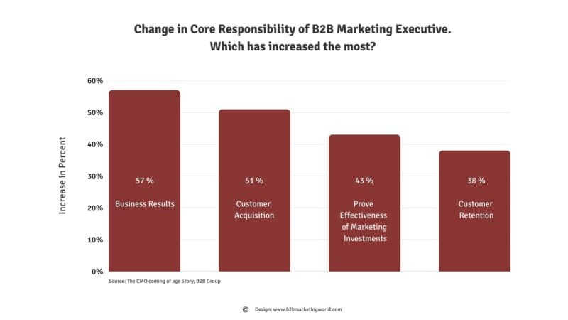 B2B Marketing Executive - Definition, Responsibilities