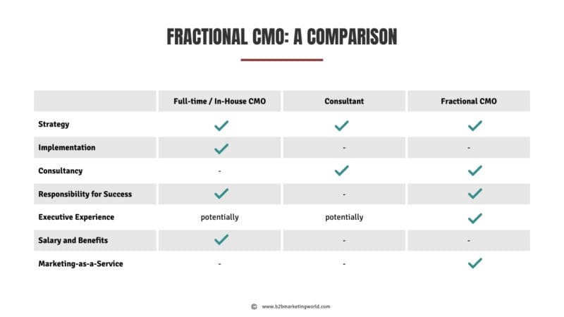 Fractional CMO: Definition, Duties, and Responsibilities Explained