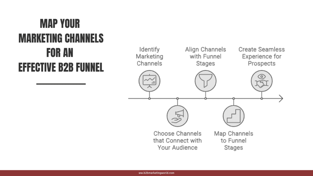 Build a B2B Marketing Funnel in 5 Steps [Guide 2024]