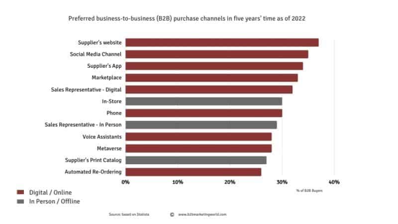 What is B2B Sales? Definition, Examples, Tactics