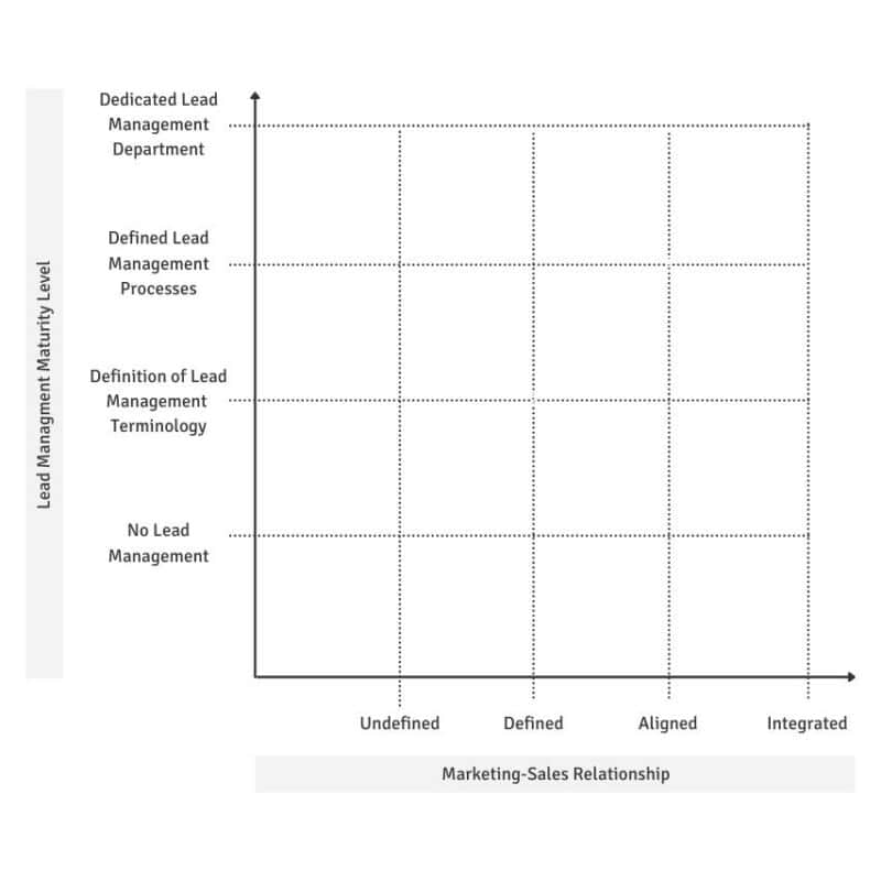 Lead Management Maturity Model - Make Marketing & Sales Work