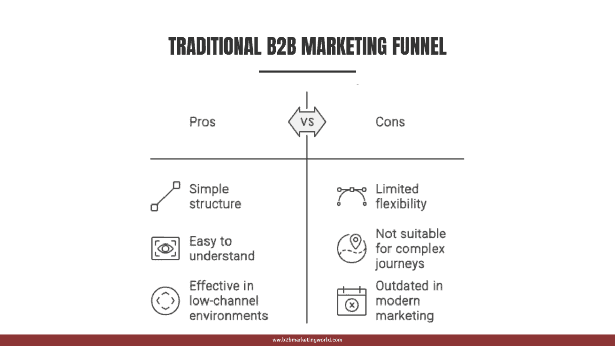 B2B Marketing Funnel – A New Approach 2024
