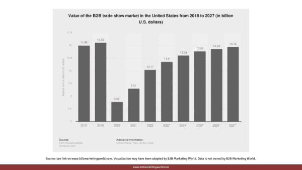 19 B2B Marketing Stats 2025 [+Graphs]
